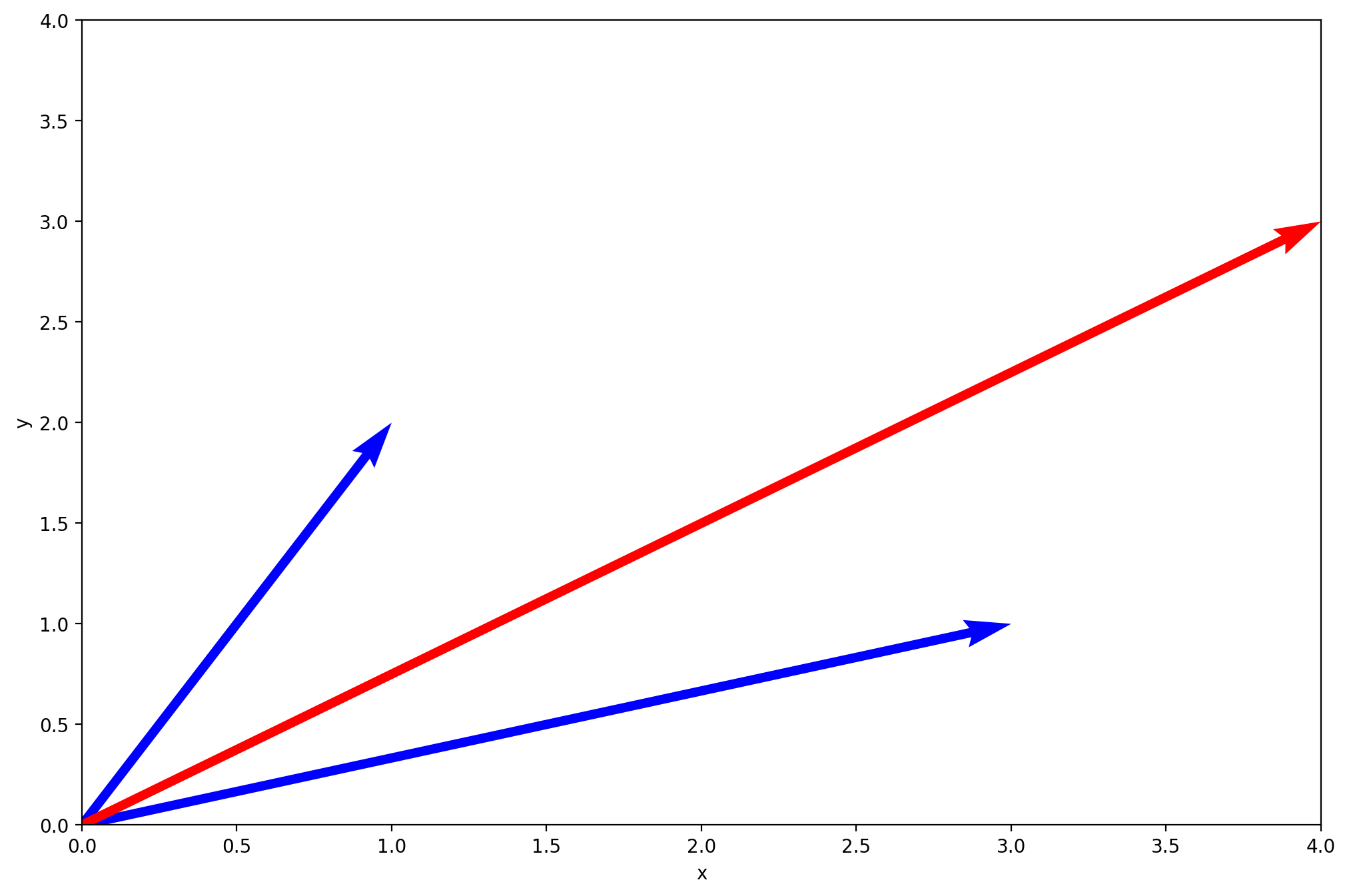 Understanding the Change of Basis Matrix - Programmathically Understanding the Change of Basis Matrix - Programmathically