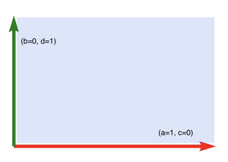 Understanding the Determinant of a Matrix - Programmathically