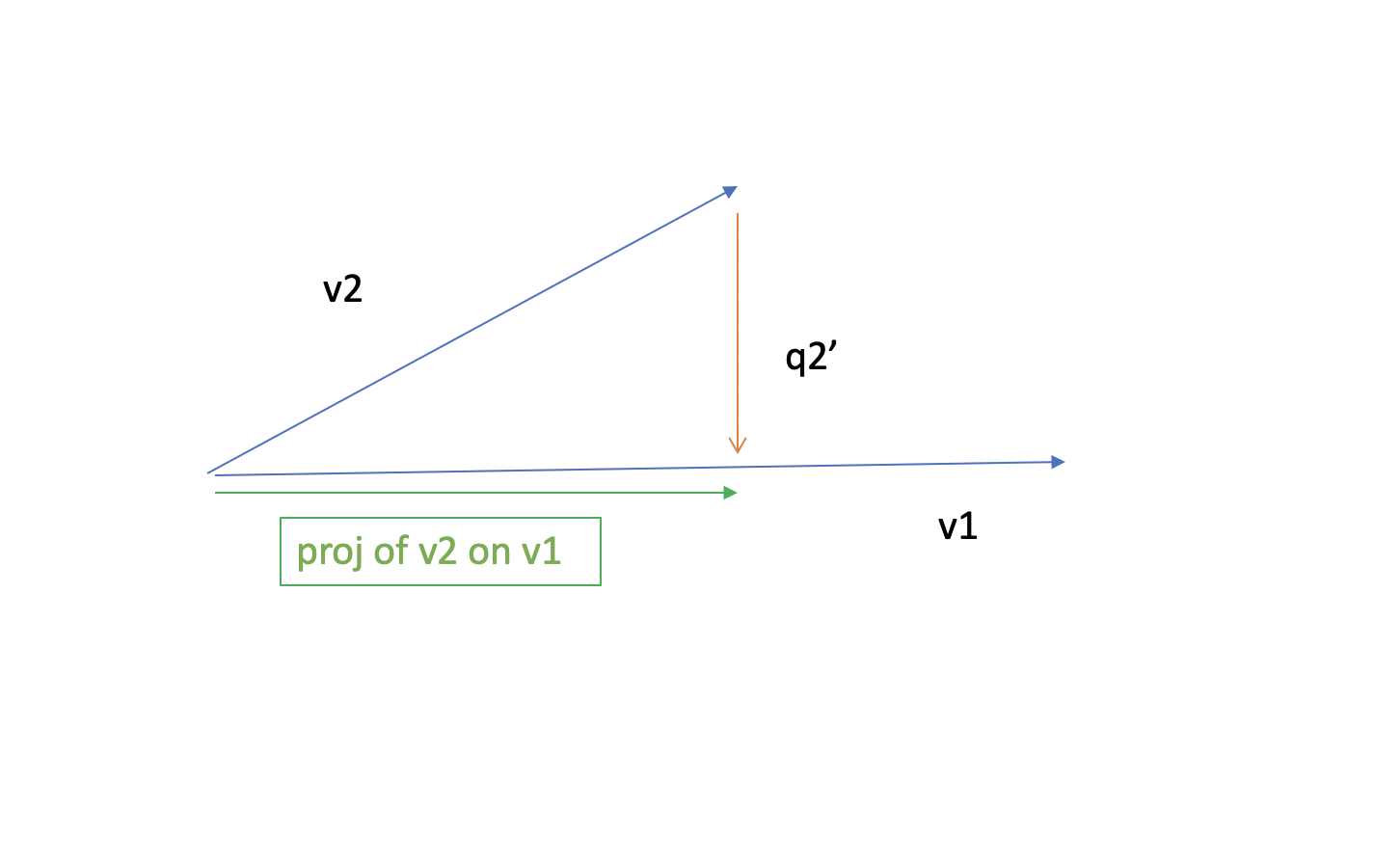 Gram Schmidt Process: A Brief Explanation - Programmathically Gram Schmidt Process: A Brief Explanation - Programmathically