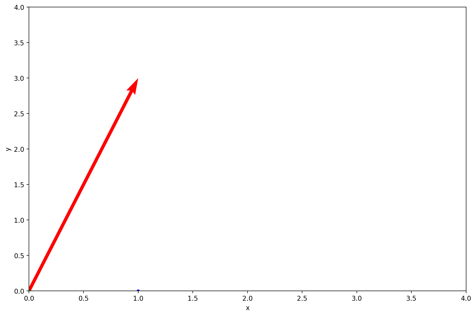 Basic Vector Operations - Programmathically