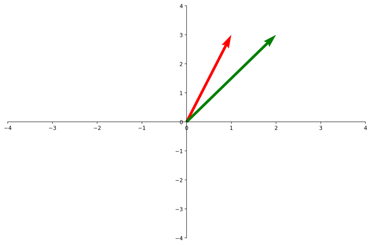 How to Use the Transformation Matrix - Programmathically