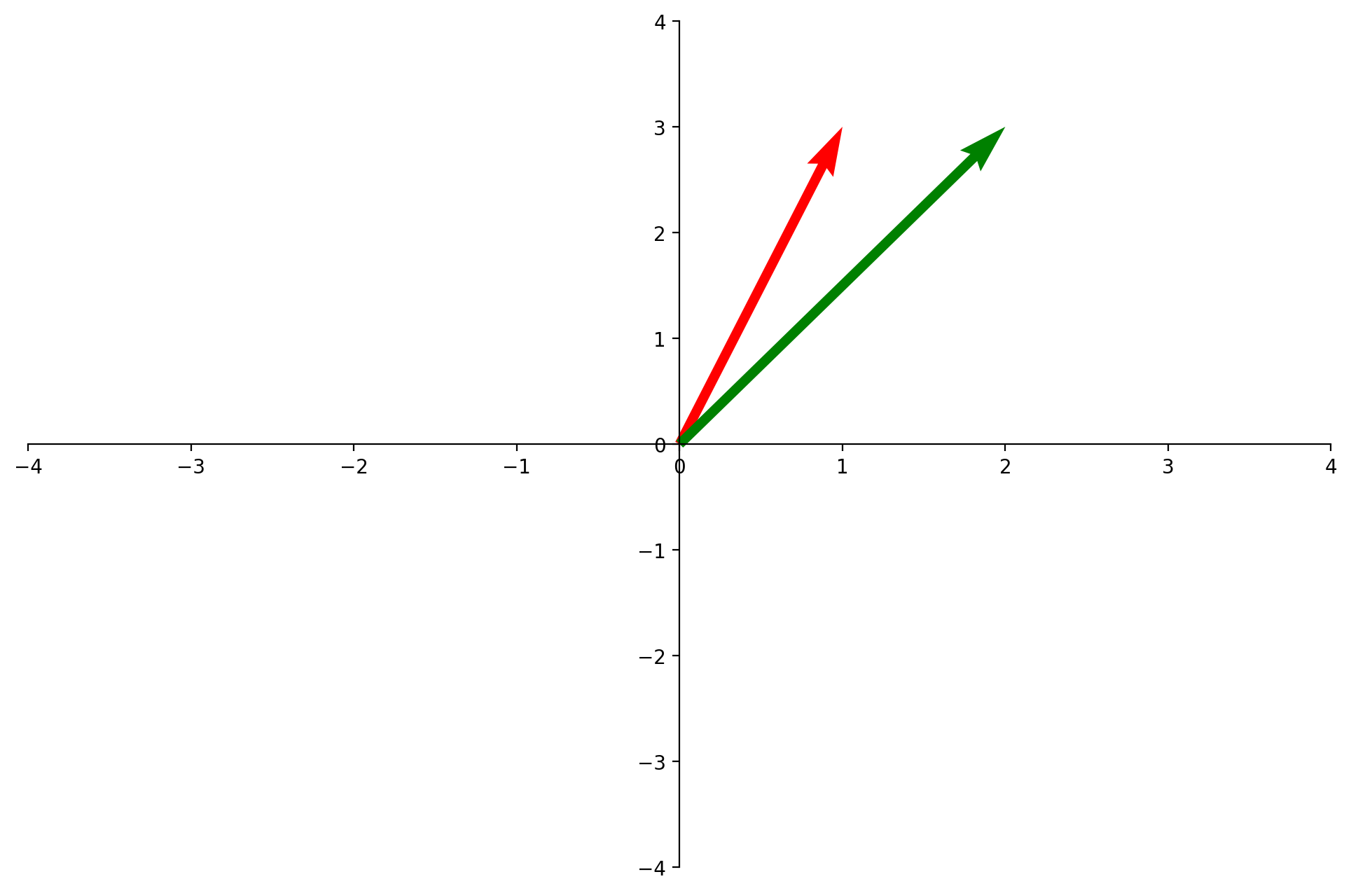 How To Use The Transformation Matrix Programmathically