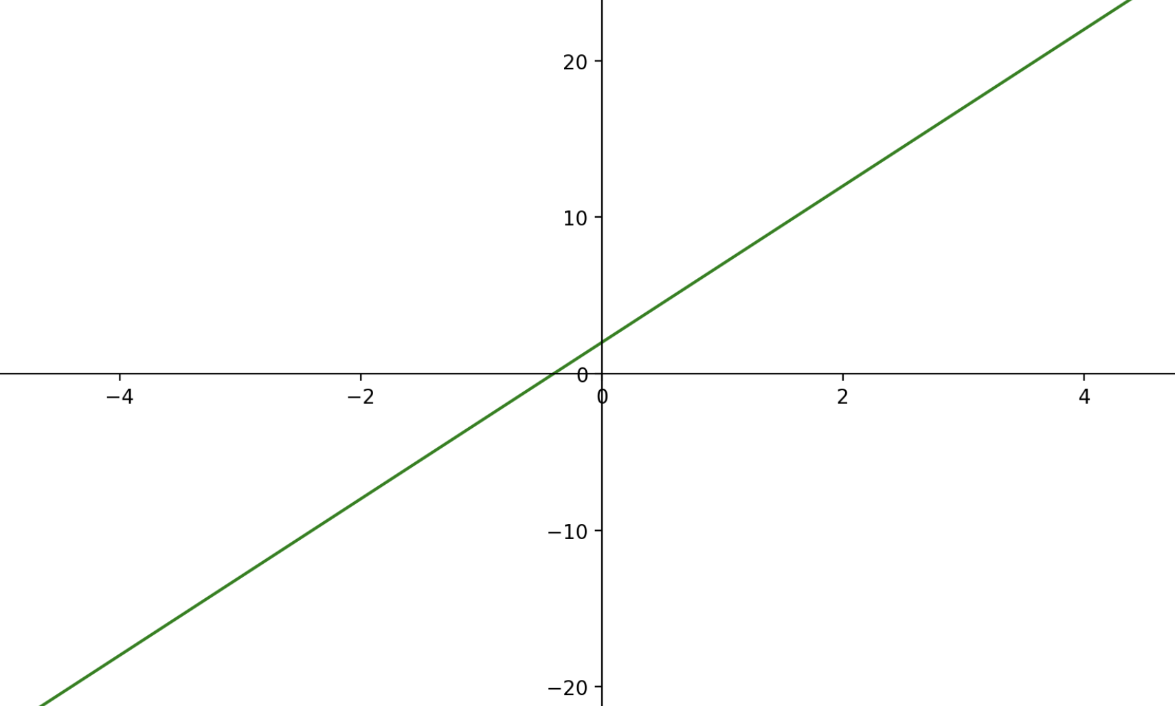 Differential Calculus: How to Find the Derivative of a Function ...