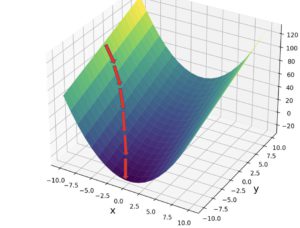 Understanding The Gradient Descent Algorithm - Programmathically