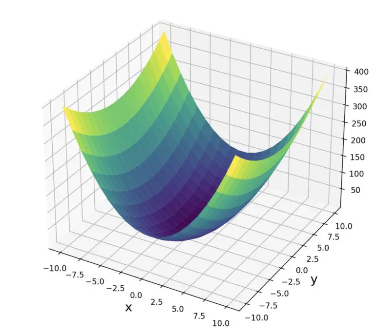 The Hessian Matrix: Finding Minima and Maxima - Programmathically The Hessian Matrix: Finding Minima and Maxima - Programmathically