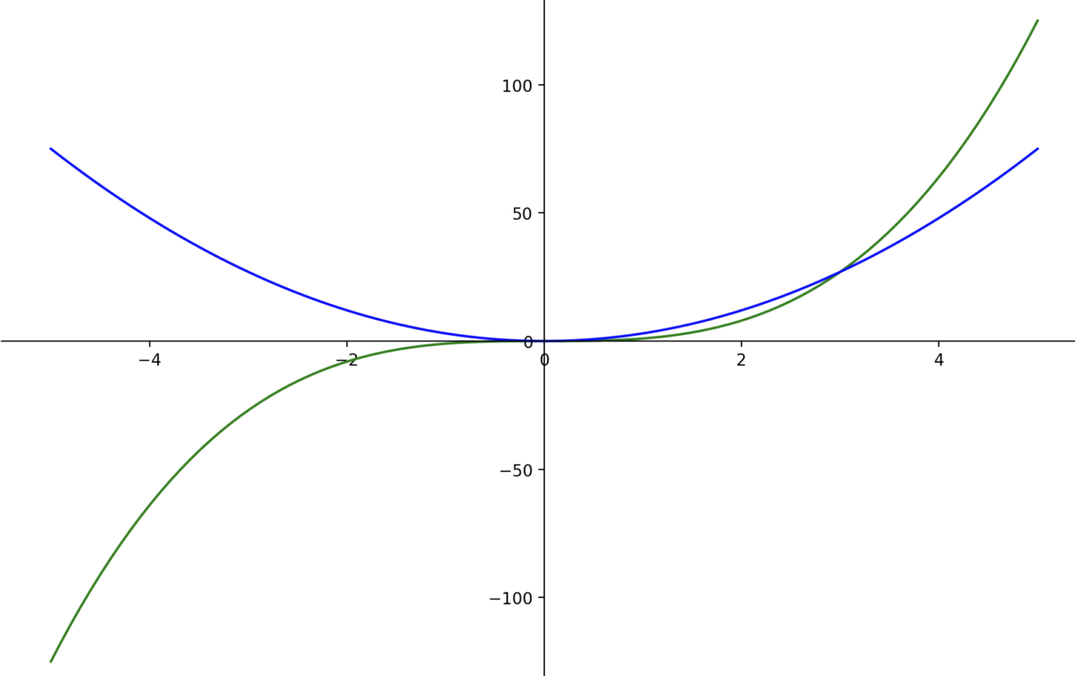 Rise Over Run: Understand the Definition of a Derivative ...