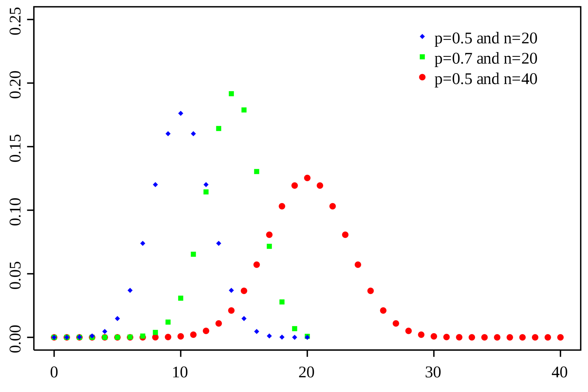 Bernoulli Random Variables And The Binomial Distribution In Probability