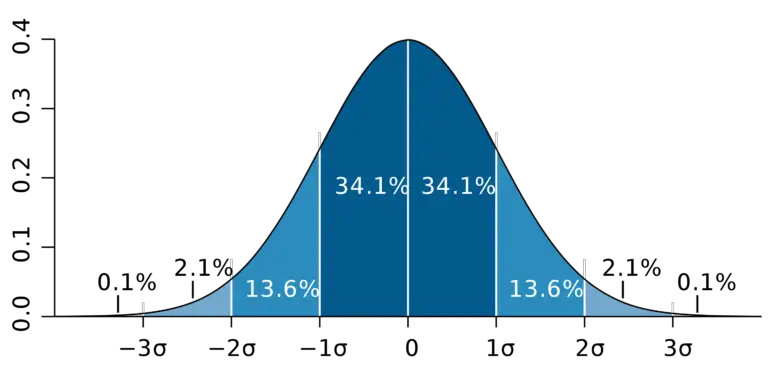 Normal Distribution and Gaussian Random Variables - Programmathically