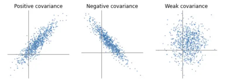 Covariance and Correlation - Programmathically