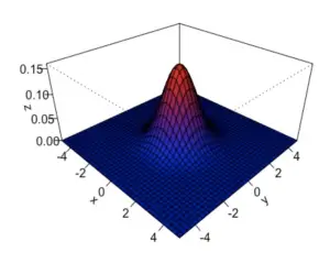 Multivariate Gaussian Distribution - Programmathically