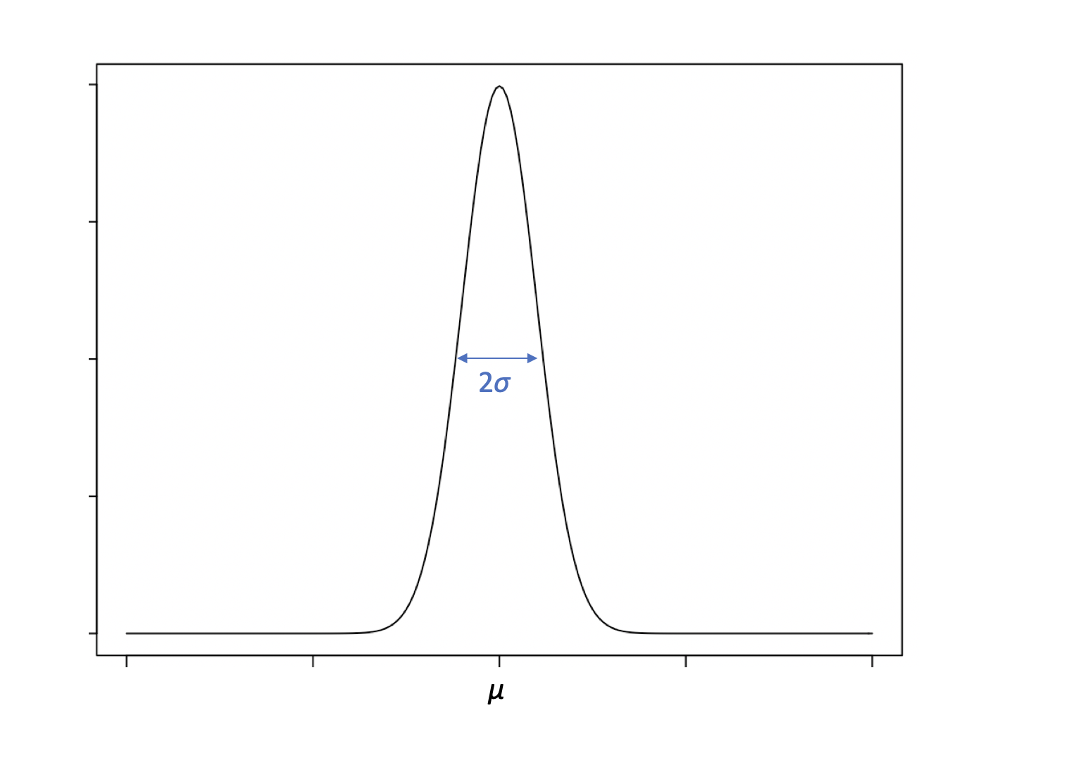 Normal Distribution And Gaussian Random Variables Programmathically 8112