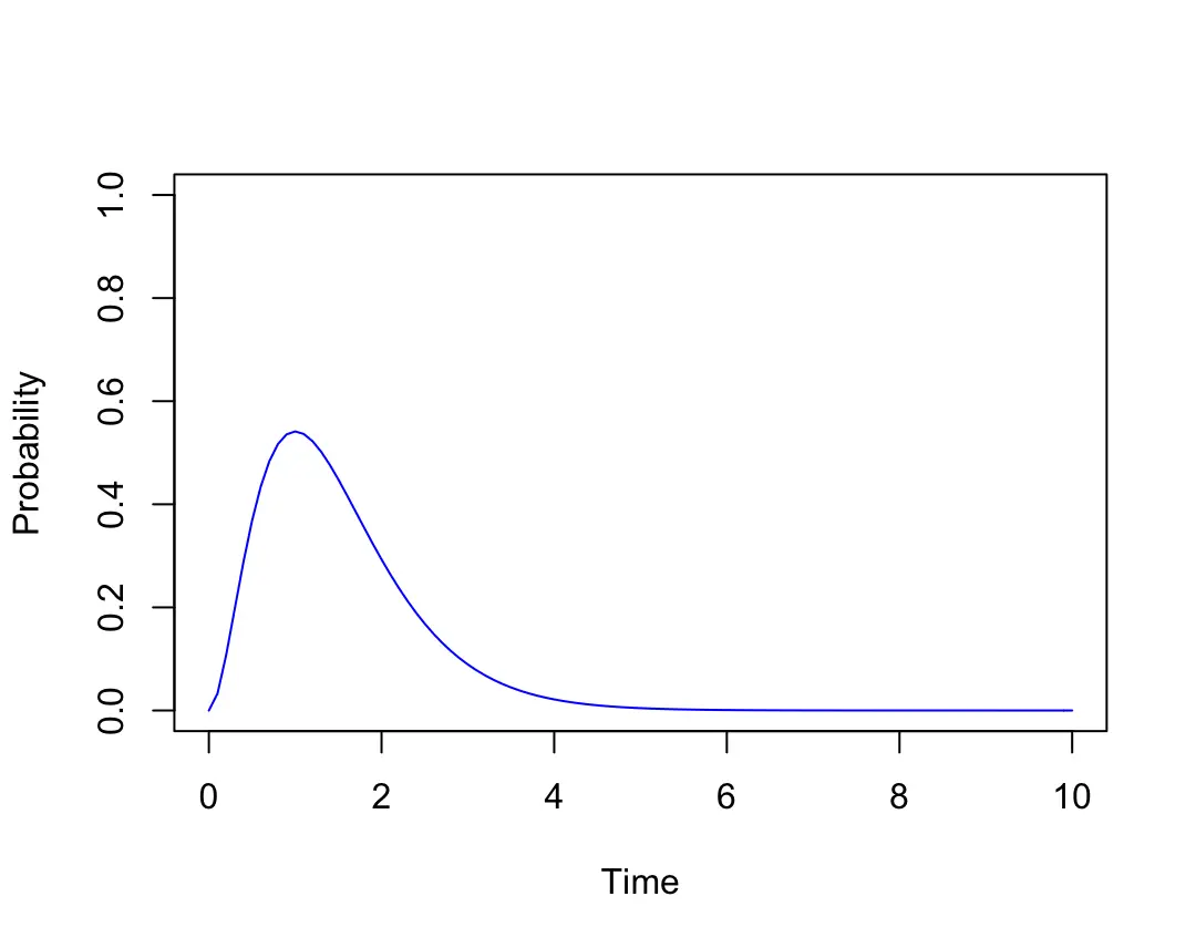 Gamma Distribution - Programmathically