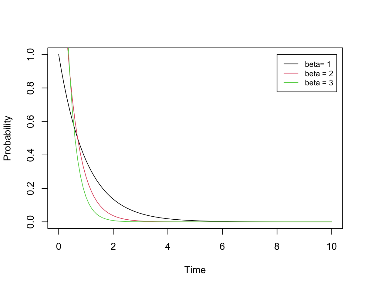 Gamma Distribution - Programmathically