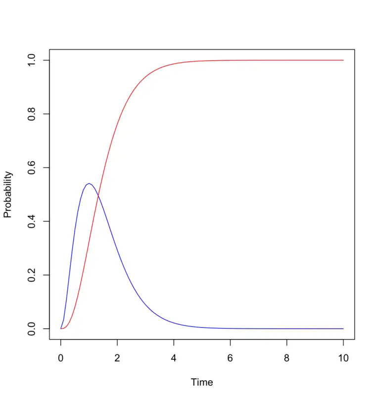 Gamma Distribution - Programmathically