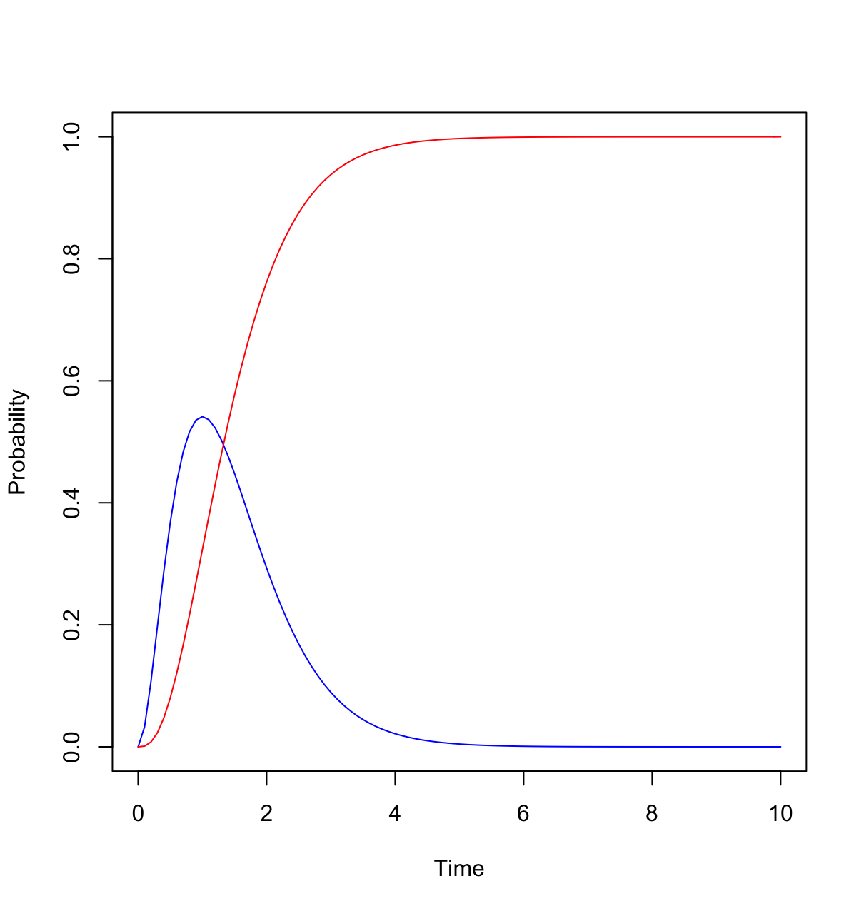 Gamma Distribution - Programmathically