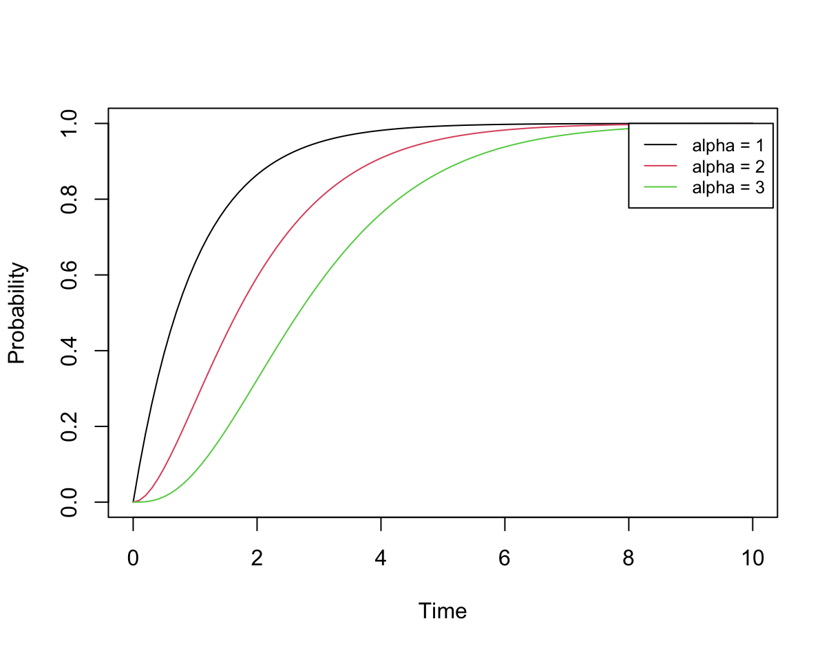 Gamma Distribution - Programmathically