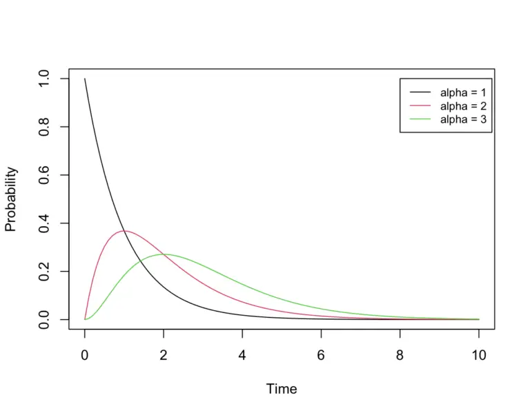 Gamma Distribution - Programmathically