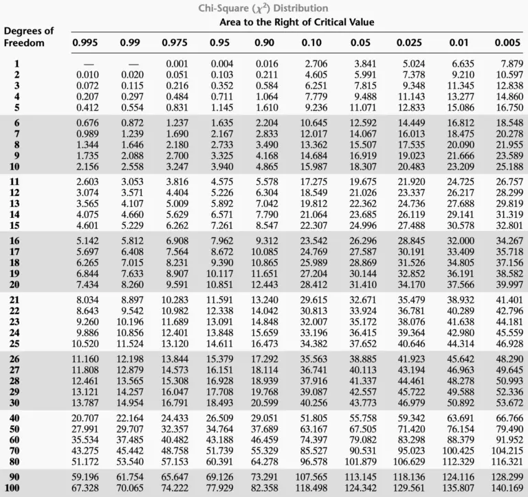 Chi Square Distribution Table Programmathically