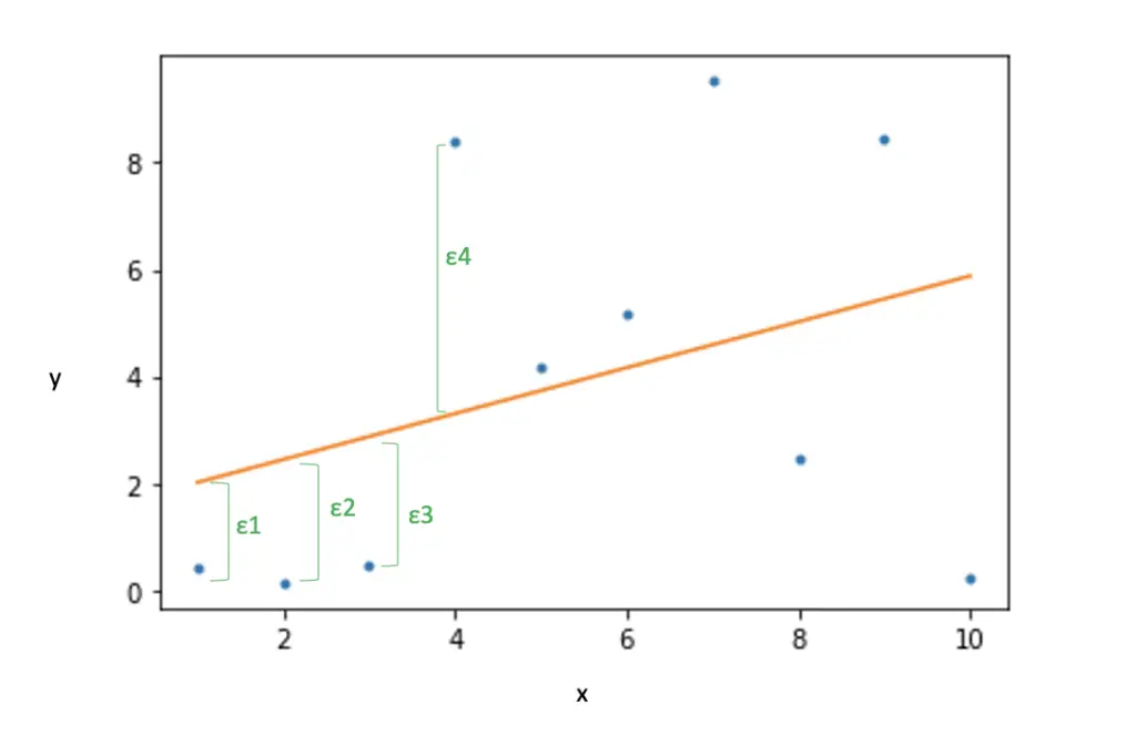 Ordinary Least Squares Regression Programmathically