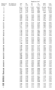 T- Distribution Table - Programmathically