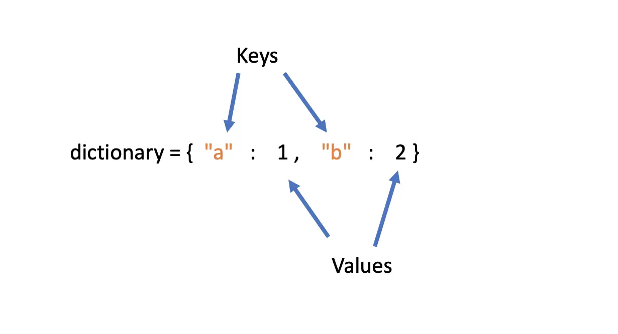 Dictionaries, Tuples, and Sets in Python - Programmathically