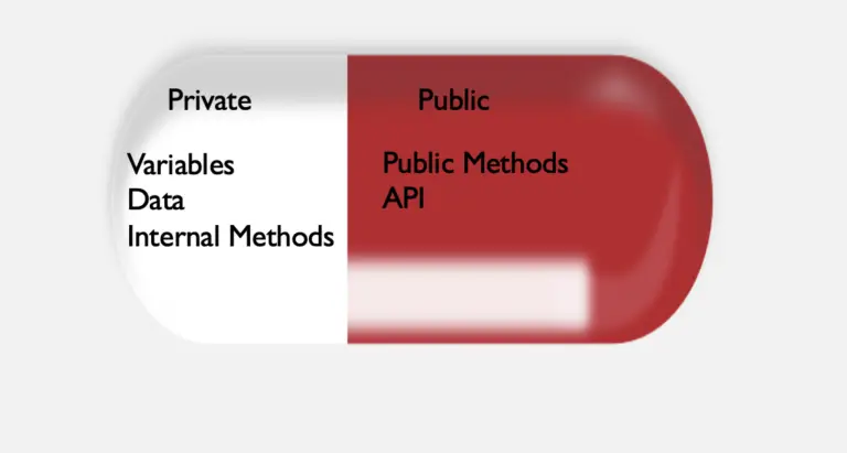 What is Encapsulation: An Introduction with Examples in Java and Python ...