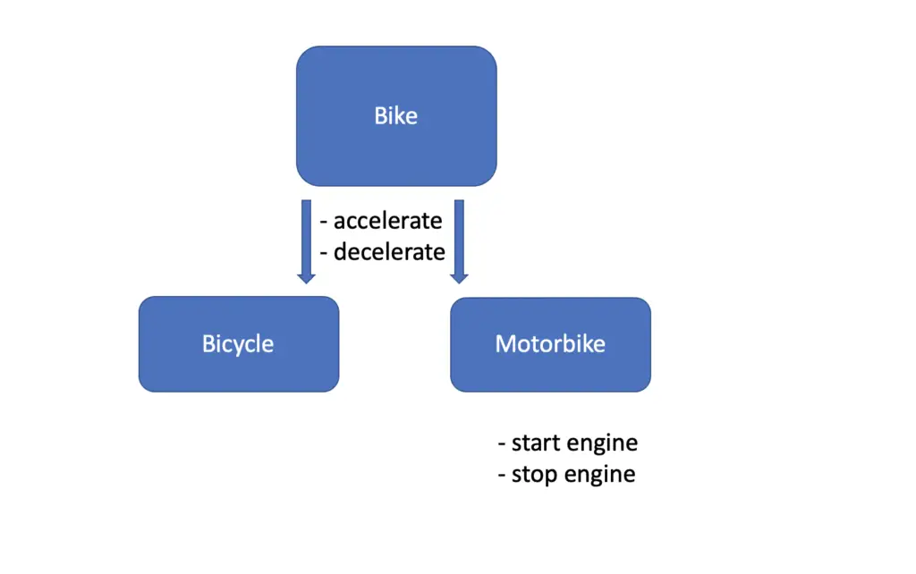 What Is Inheritance An Explanation With Examples In Java And Python
