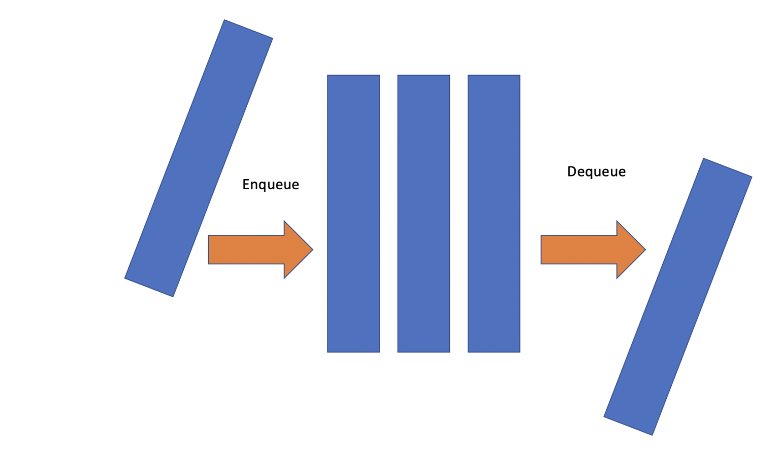 The Queue In Python Programmathically