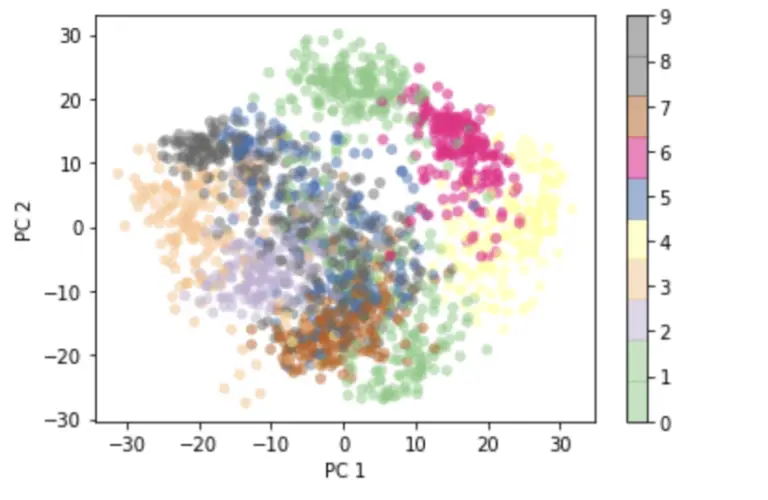 Principal Components Analysis Explained for Dummies - Programmathically Principal Components Analysis Explained for Dummies - Programmathically