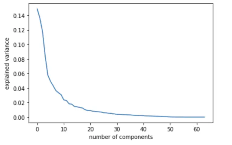 Principal Components Analysis Explained for Dummies - Programmathically