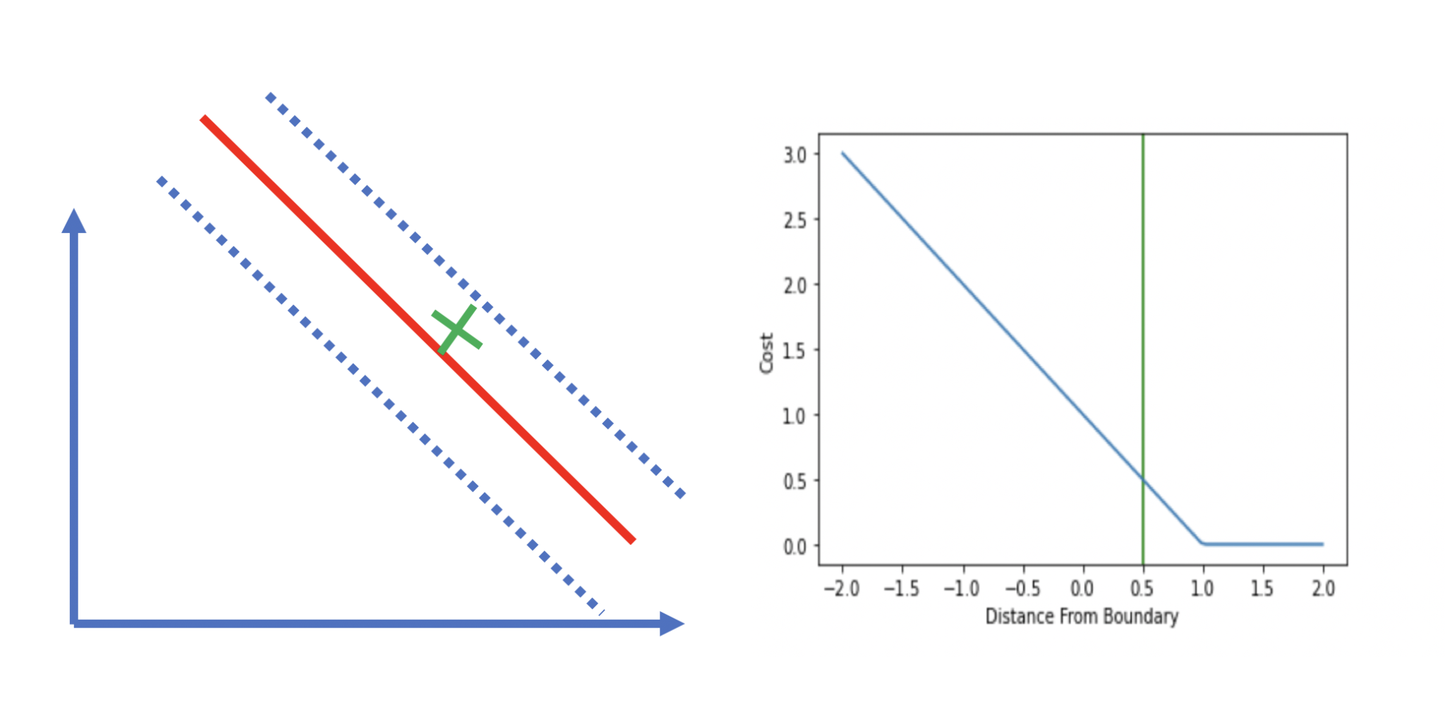 Understanding Hinge Loss and the SVM Cost Function - Programmathically