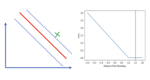 Understanding Hinge Loss and the SVM Cost Function - Programmathically