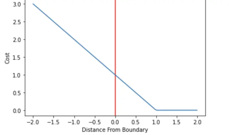 Understanding Hinge Loss and the SVM Cost Function - Programmathically