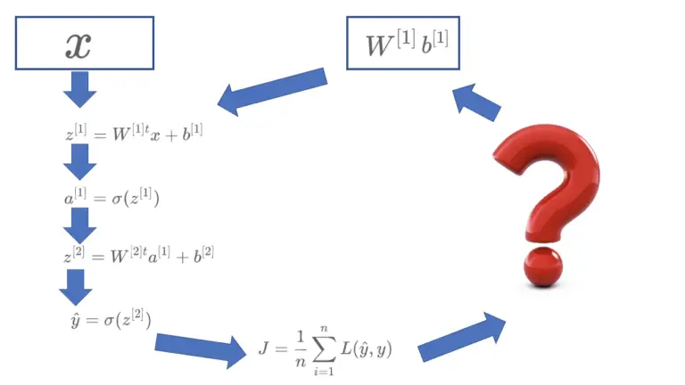 Understanding Backpropagation With Gradient Descent - Programmathically Understanding Backpropagation With Gradient Descent - Programmathically