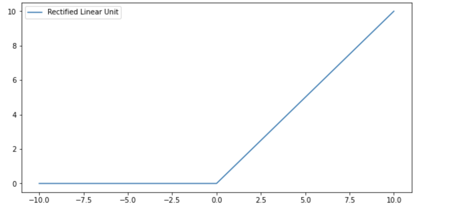 Understanding The Exploding and Vanishing Gradients Problem - Programmathically