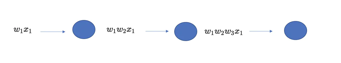 Understanding The Exploding And Vanishing Gradients Problem Programmathically 6972