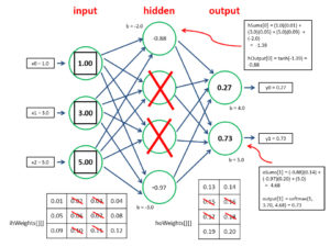 Dropout Regularization in Neural Networks: How it Works and When to Use It - Programmathically