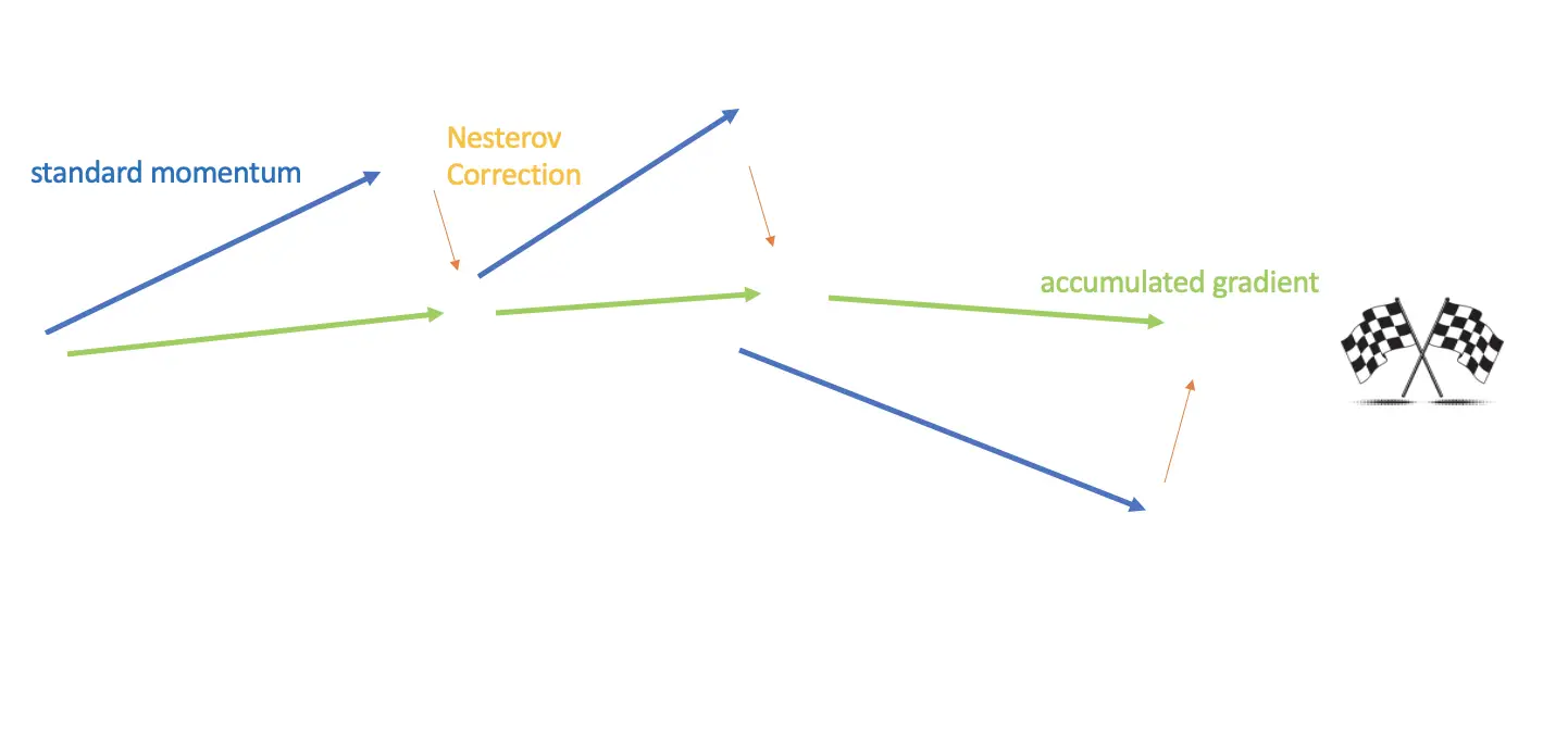 Deep Learning Optimization Techniques for Gradient Descent Convergence ...