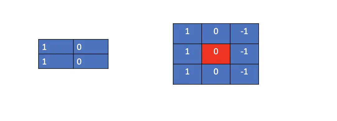 Understanding Convolutional Filters And Convolutional Kernels Programmathically