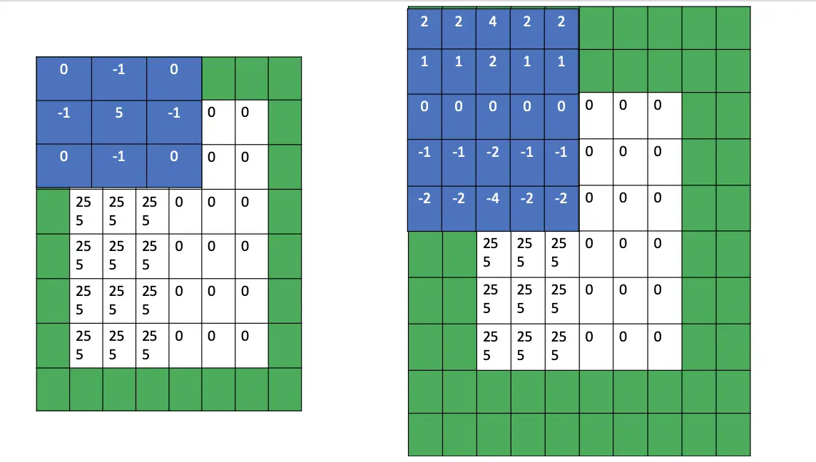 Understanding Padding and Stride in Convolutional Neural Networks ...