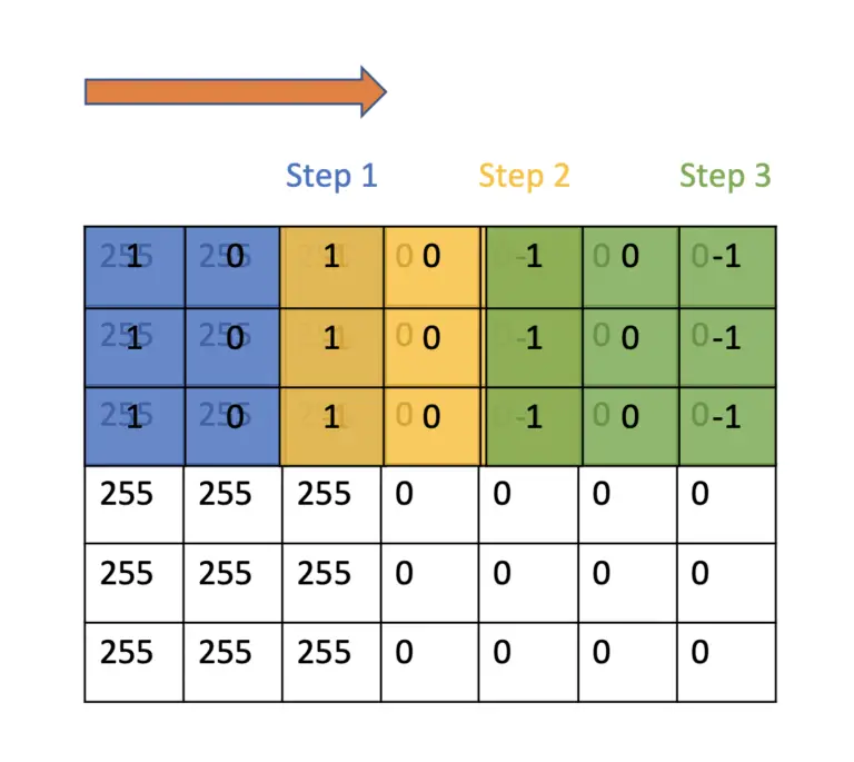 Understanding Padding And Stride In Convolutional Neural Networks