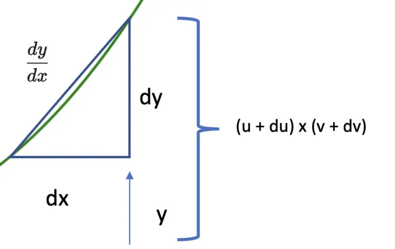 Products, Quotients, and Chains: Simple Rules for Calculus ...