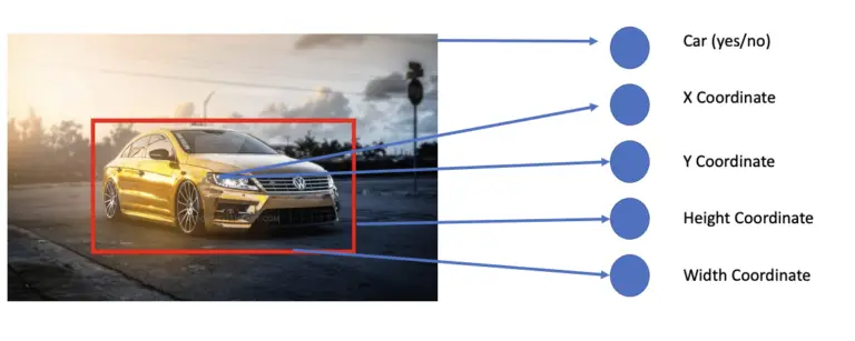 Foundations of Deep Learning for Object Detection: From Sliding Windows ...
