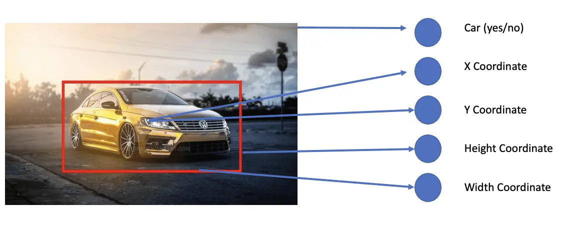 Foundations Of Deep Learning For Object Detection From Sliding Windows