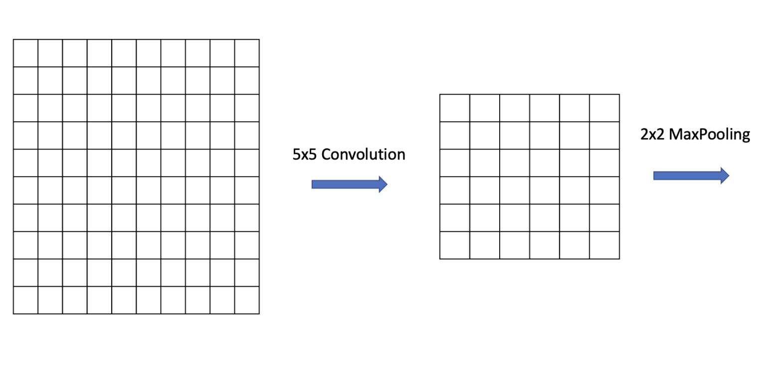 Foundations Of Deep Learning For Object Detection From Sliding Windows