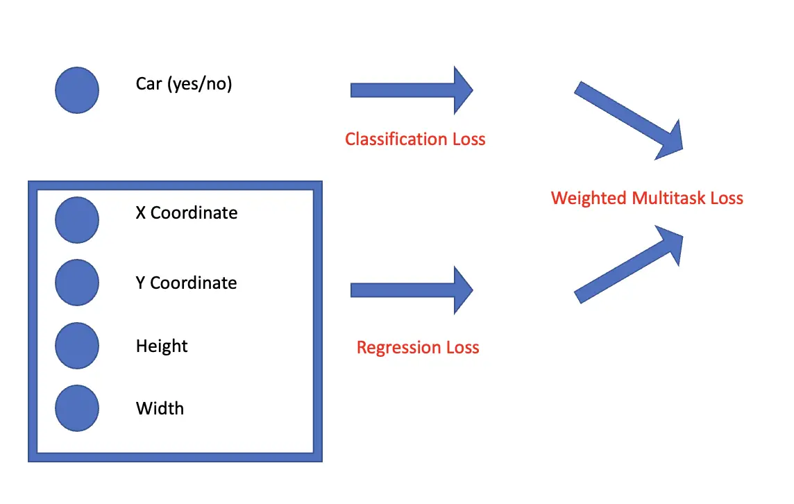 Deep Learning Architectures For Object Detection Yolo Vs Ssd Vs Rcnn