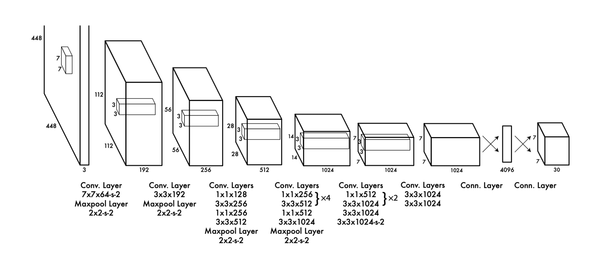Deep Learning Architectures For Object Detection Yolo Vs Ssd Vs Rcnn Programmathically