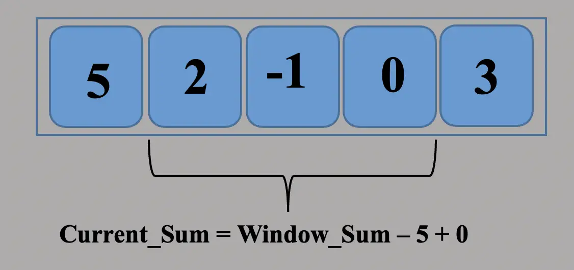 What is the Sliding Window Algorithm? - Programmathically