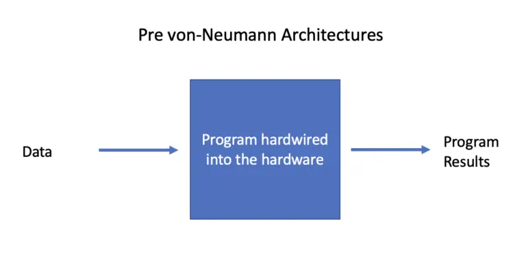 What is the Von Neumann Architecture - Programmathically